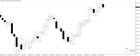 High And Low Breakout System заказ на разработку торгового робота на фриланс бирже Mql5