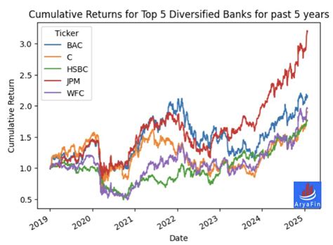 Top 5 Banks By Market Cap Jp Morgan Jpm Has Shown The Best