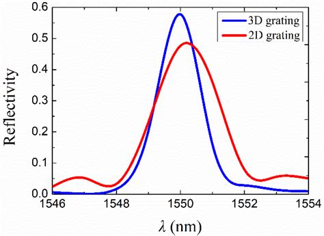 Photonics Free Full Text Tunable Narrow Band Filter Based On Long Range Surface Plasmon