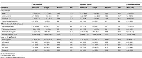 Summary Statistics For Temperature And Other Meteorological Variables Download Table