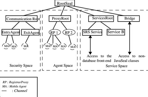 Registry Implementation Download Scientific Diagram