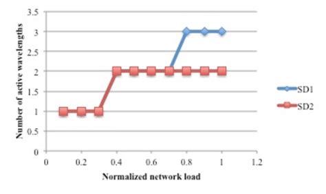 number of active wavelengths as a function of normalized network load