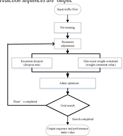 Figure 2 From A Regularized Lstm Network For Short Term Traffic Flow Prediction Semantic Scholar