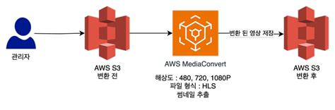 [aws] s3 cloudfront mediaconvert를 이용하여 vod streaming server를 구축해보자