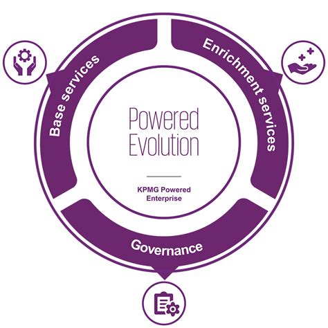 Kpmg Powered Enterprise Target Operating Model Kpmg Greece