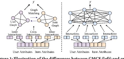 figure 1 from neural graph matching based collaborative filtering