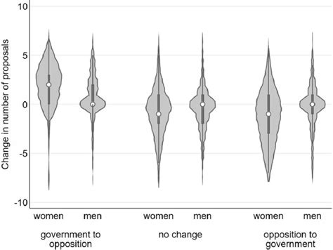 Distribution Of Change In The Number Of Proposals T 1 To T 0 By Sex Download Scientific