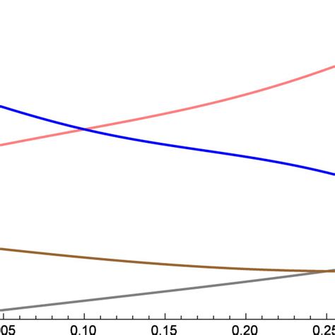 Plot Of The Expectation Value Of The Angular Momentum { Hat{l}} {z