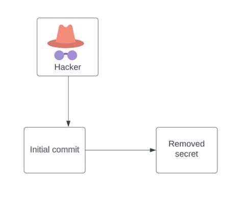 Running Trufflehog In A Github Action Truffle Security Co