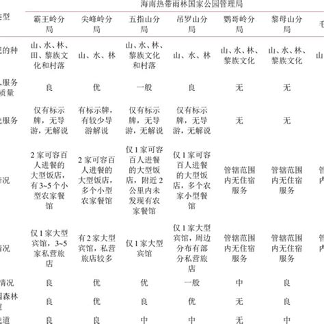 Situation Of Nature Education In Hainan Tropical Rainforest National Download Scientific