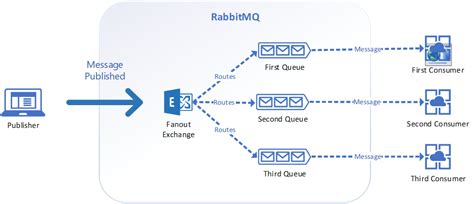 Fanout Async Messaging Design In Microservices Using Rabbitmq