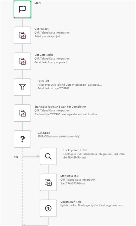 qlik automate start multiple qlik talend data int qlik community