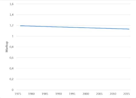 The Development Of The Average Markup Ratio Over Time Download