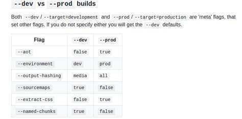 Angular Ng Build Is Aot Automatically Executed With Prod Stack Overflow