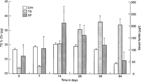 Mean Data For Reticulocyte Haemoglobin Content Chr Serum Ferritin Download Scientific
