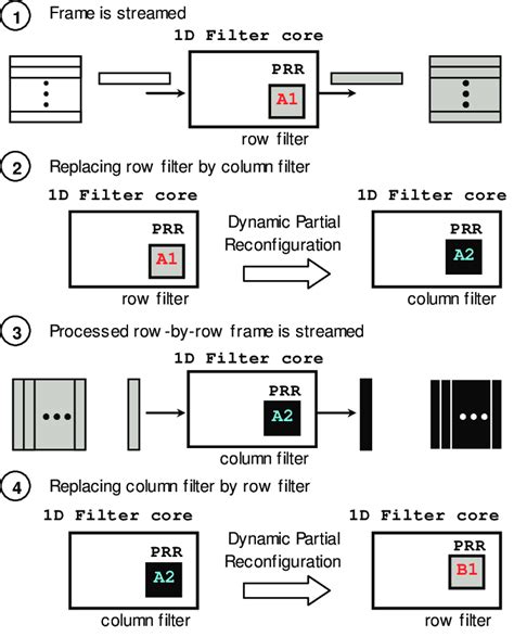 dynamically reconfigurable 2 d filterbank using partial reconfiguration