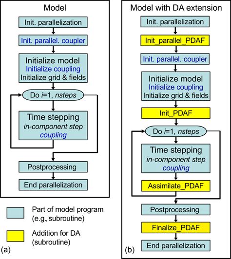 General Program Flow A Abstract Original Program Without Data
