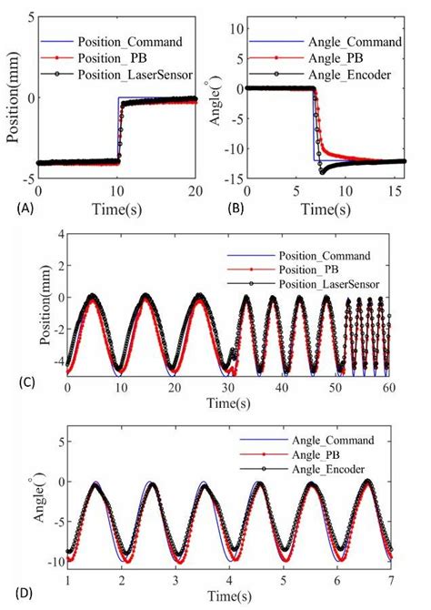 Position Control Result A Step Signal Tracking Of Linear Pb Unit