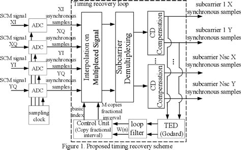 Figure 1 From A Low Complexity Timing Recovery Scheme For Digital Subcarrier Multiplexing