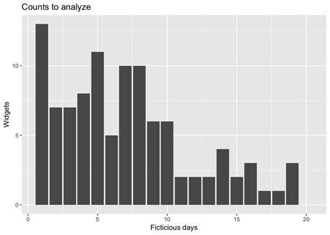 How And Why Poisson Regression