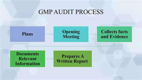 Gmp Compliances Of Audit Pptx