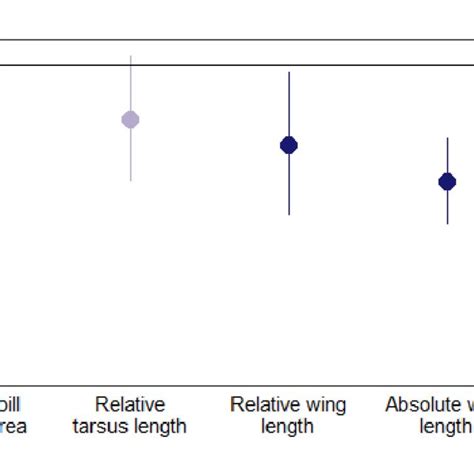 Morphological Adaptation To Higher Weather Pc1 Is Consistent Across