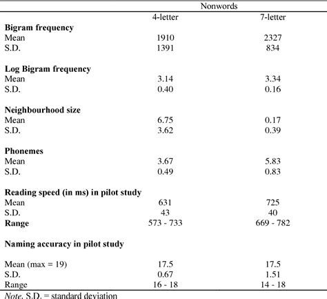 Figure 11 From Orthographic And Phonological Processing In English