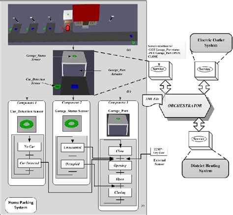 Figure 5 From Design And Simulation Of A Soa Based System Of Systems