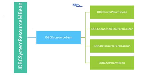 Datasourcebuilder Example