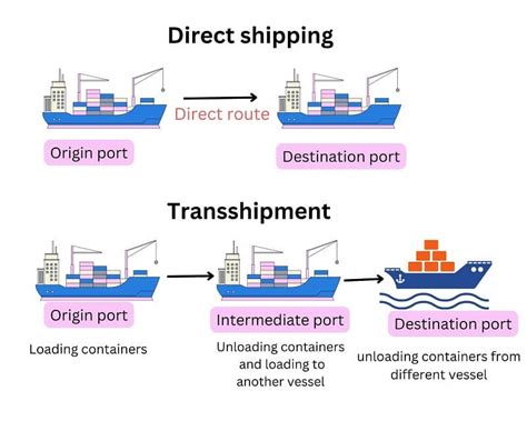 Transshipment