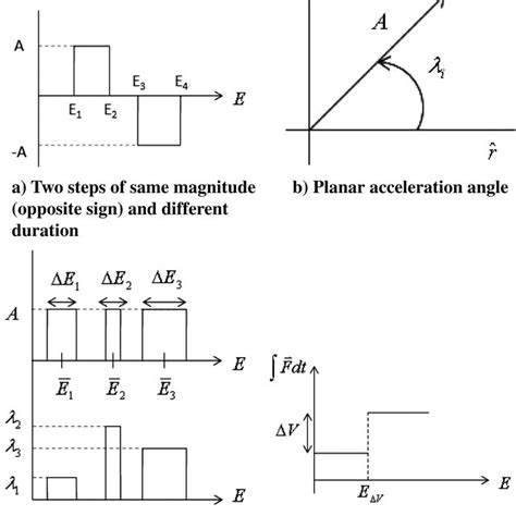 Parameters Of Step And Impulse Functions To Be Obtained By