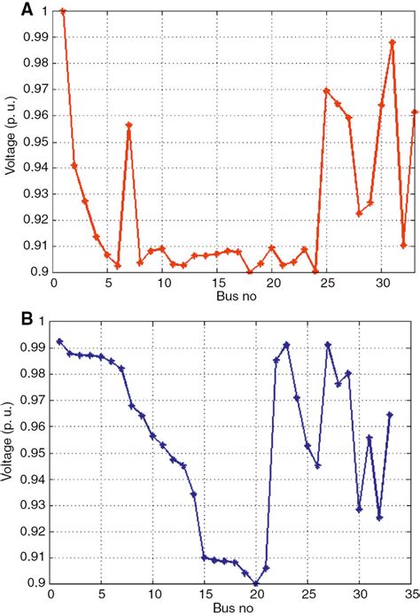 A Performance Analysis Of Voltage Profile Using The Bwfw Sweep Download Scientific Diagram