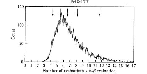 A Frequency Graph Of The Number Of Evaluations Needed For B Passing