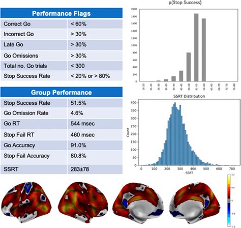 Abcd Stop Signal Task The Performance Criteria Recommendations For