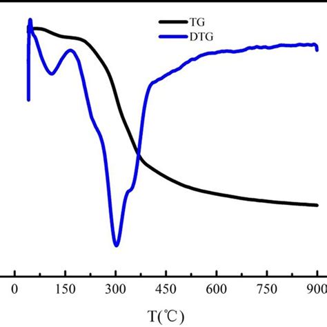 The Tg And Dtg Curves Of The Camellia Oleifera Shell Download Scientific Diagram