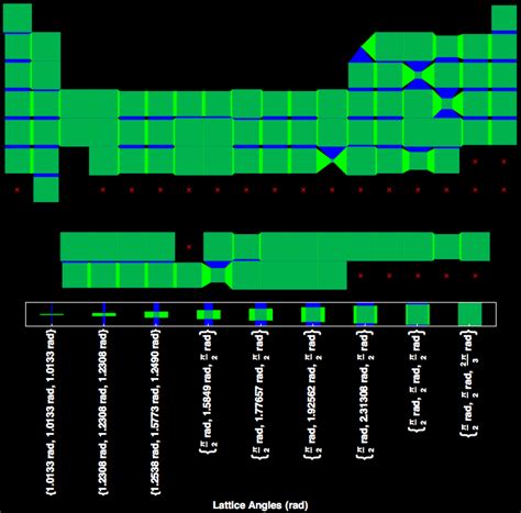 Lattice Angles For All The Elements In The Periodic Table