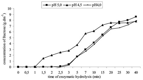 Relationship Between The Concentration Of Fructose And Time Of