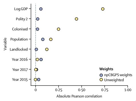 Absolute Pearson Correlation Between Trade Policy Covariates And Trade