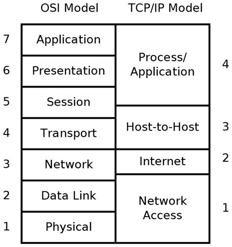 Layers Of Tcp Ip Model