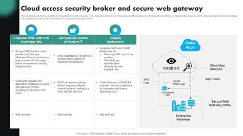 Cloud Access Security Broker And Secure Web Gateway Casb Cloud Security Ppt Template
