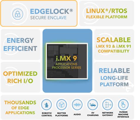 Introducing The I MX Family Of Applications Processors NXP Semiconductors