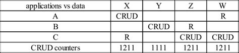 CRUD Matrix With Counters Download Scientific Diagram