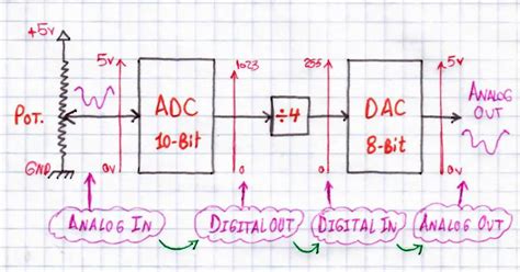Digital To Analog Converter Dac And Waveform Generation With Mcu