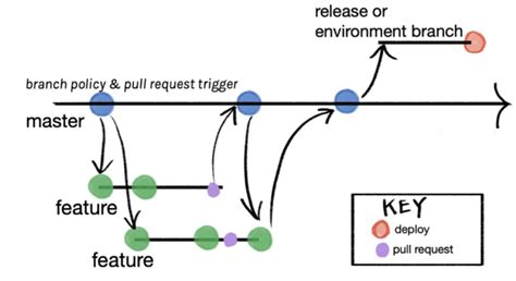Best Practices For Git Branching Strategy Codiin