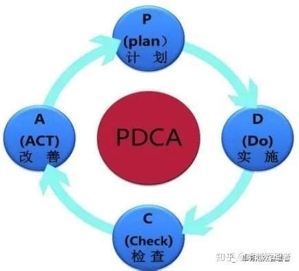 Pdca怎么实操？ 知乎