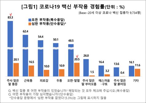 성인 10명 중 4명 코로나 백신 부작용 경험 제조사별·차수별로도 큰 차이
