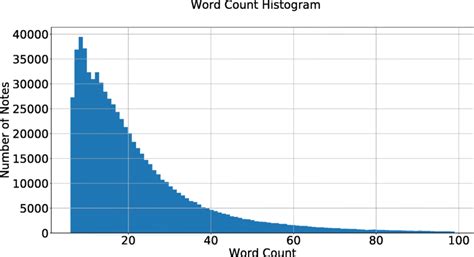 Histogram Of The Word Counts Of The Notes In The Database For Display