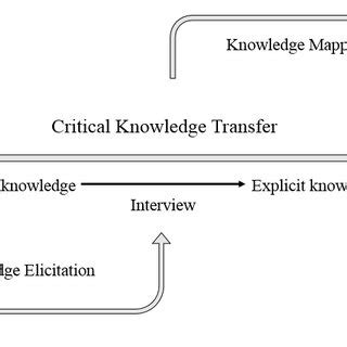 Conceptual Framework Of Methodology Download Scientific Diagram