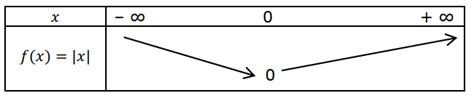 La Valeur Absolue Calculateur Définition Propriétés 1