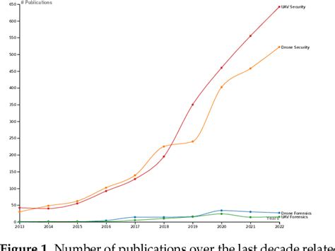 Figure 1 From A Systematic Review Of Cyber Security And Forensics In Next Generation Drones
